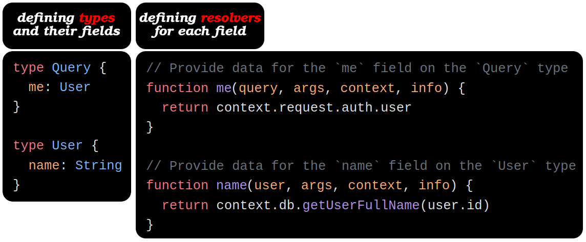 GraphQL | Write an awesome doc for GraphQL. A very nice an practical one extracted from GraphQL ...